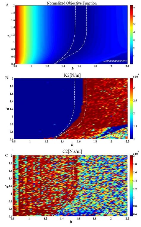 Simulation Results For Objective Function Of Equation 4 A Optimum Download Scientific