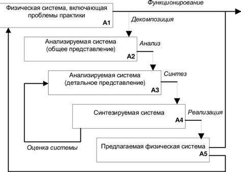 Общий подход к решению проблем - Общая теория систем и системный анализ