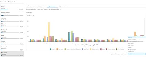 Algorithmic Marketing Attribution And Conversion Journey Analysis Part