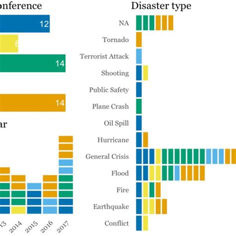 Descriptive Statistics From The Coding Matrix Data From Appendix A