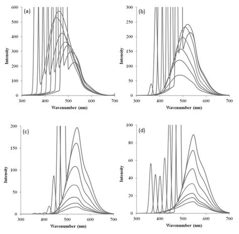 Ionic Liquids As Components In Fluorescent Functional Materials