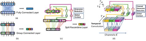 Illustration Of A A Fully Connected Layer B Group Connected Layer Download Scientific