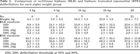 Comparison Of Rectilinear Biphasic Waveform With Biphasic Tr Critical Care Medicine