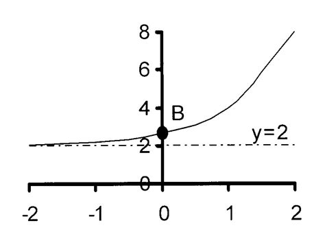 Imath More Exercises Re The Graph Of The Exponential Function And Its Properties Answers
