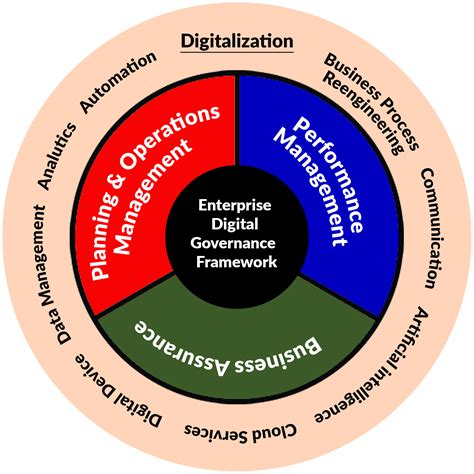 Digital Governance Framework At Ann Kennedy Blog