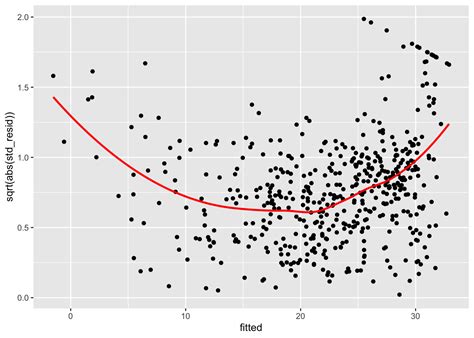 3 lab linear regression data science manual