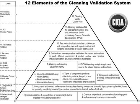 Cleaning Validation What Why And When