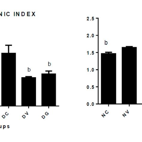 Atherogenic Index Assessment After 6 Week Treatment Period A B Data Download Scientific