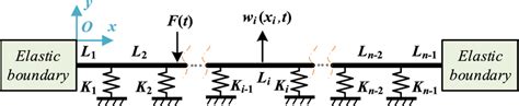 Schematic Of A Beam With Elastic Foundations And Boundaries Download Scientific Diagram