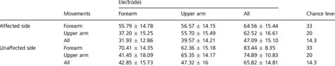 Decoding Accuracies In Download Table