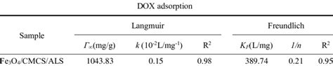 Fitting Parameter Table Of Adsorption Isotherm Equation Of Download Scientific Diagram