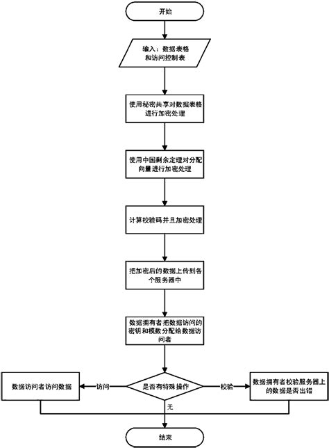 Verifiable Database Encryption Retrieval Method And System Based On Secret Sharing Eureka