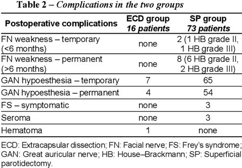 Table 2 From Benign Tumors Of The Superficial Lobe Of The Parotid Gland Semantic Scholar
