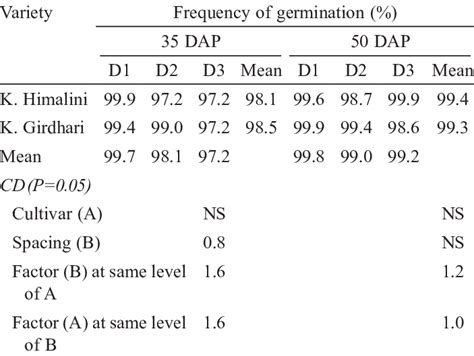 Effect Of Varying Intra Row Spacings On Germination Of Potato