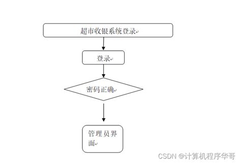 附源码 Ssm计算机毕业设计超市收银系统论文java Csdn博客