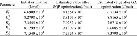 Parameters Values Obtained After Sqp And Ga Optimization Download