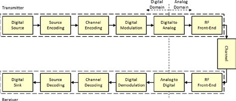 Figure 21 From Modular Fpga Based Software Defined Radio For Cubesats