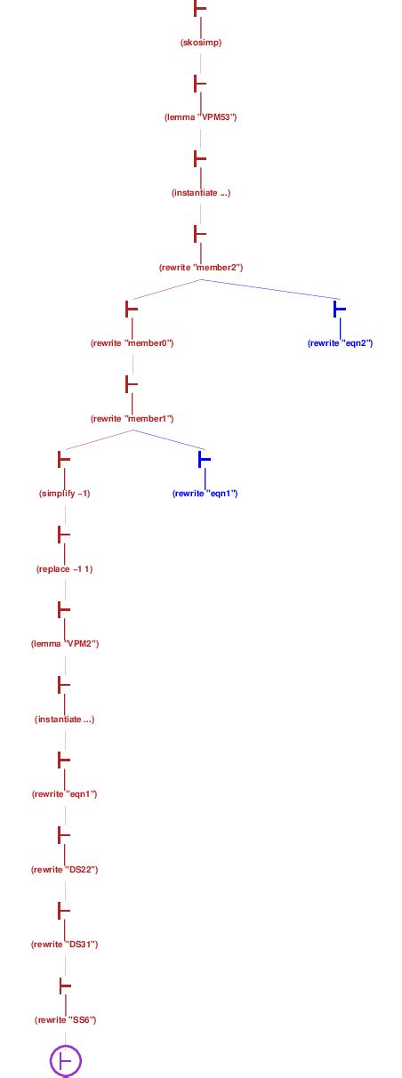 Beginning Of The Corresponding Proof Tree Download Scientific Diagram
