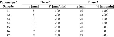 Experimental Plan For Parametric Analysis Of Friction Riveting Process