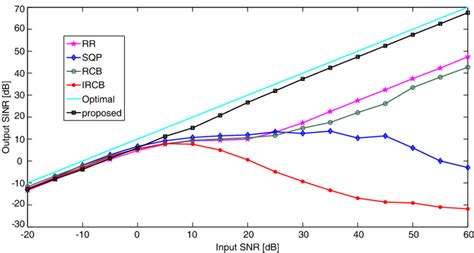 Median Output Sinr Versus Snr For 0 Geometry Error Download
