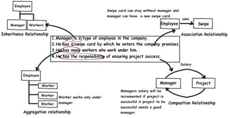Aggregation And Composition In Java MindStick