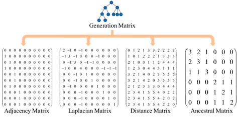 Conversion Relationships From Generation Matrix To Other Matrix Download Scientific Diagram