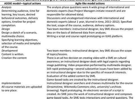 Table 1 From Reconciling Addie And Agile Instructional Design Models