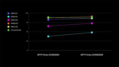 OpenAI Open Sourcing New GPT Turbo Evals EONMSK News