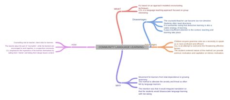 Community Language Learning Coggle Diagram