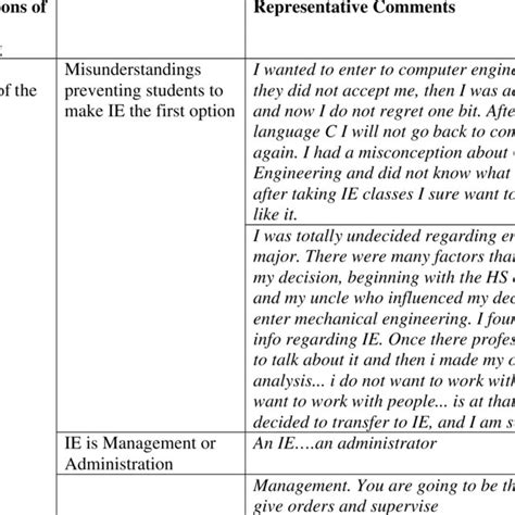 Misconceptions Of Industrial Engineering Download Table