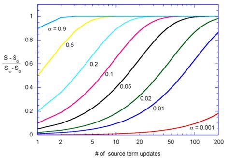 Cfdyourself Euler Lagrange Models Dpm
