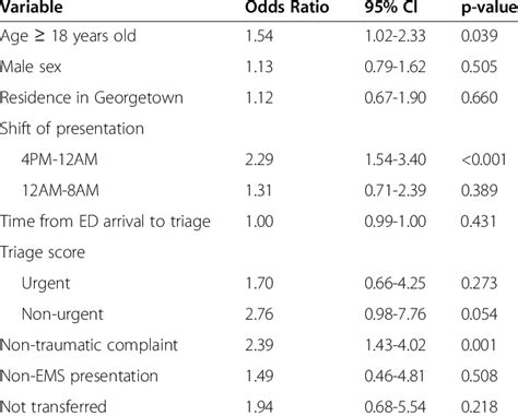Results Of Multivariate Analysis Download Table