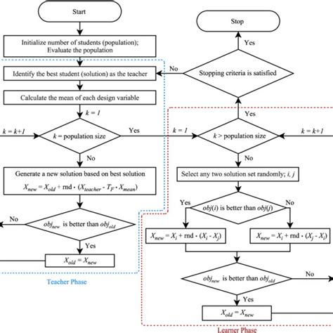 Flowchart Of Tlbo Optimization Process Download Scientific Diagram