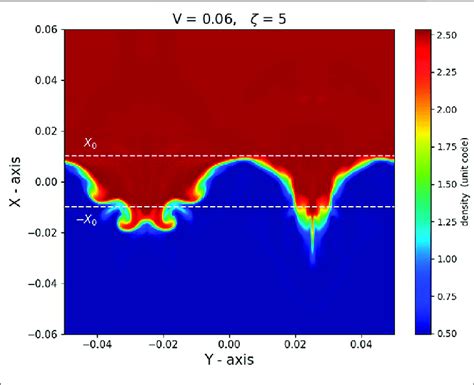 Graph Shows One Snapshot Of The Region For The Fourier Analysis Of Download Scientific