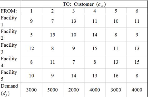 solved formulate and solve the following problems using the