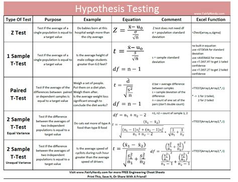 Hypothesis Testing Cheat Sheet Fairly Nerdy Data Science Learning Statistics Math Learning