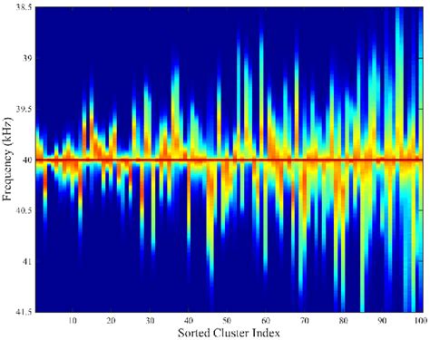 The Collection Of 40khz Ultrasound Representative Spectrogram Slice