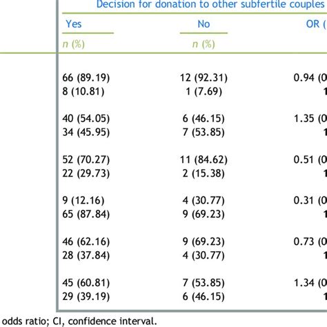 Penalized Logistic Regression Analysis For Possible Predictive
