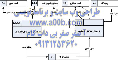 پروژه مهندسی نرم افزار Uml انبارداری بخش هفتم