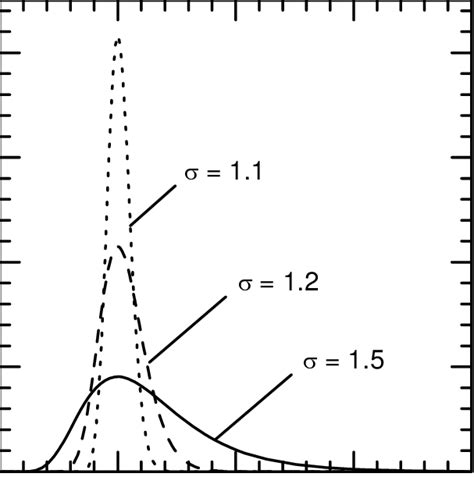 3 Log Normal Size Distribution Density Functions For An Average Size Download Scientific