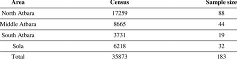 sample size distribution among districts download scientific diagram