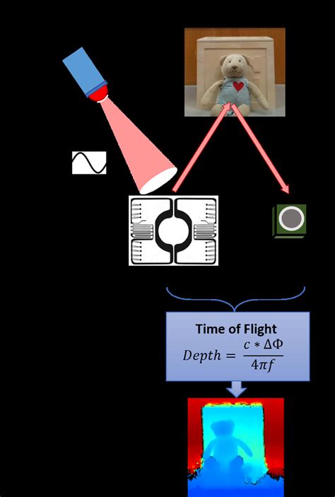 an illustration of the time of light technology present in l515 camera