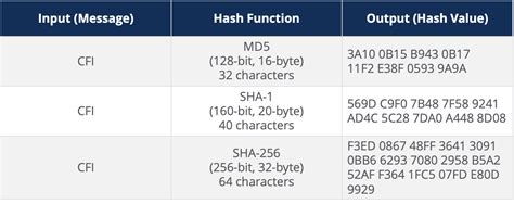 Hash Function Definitions Example How It Works