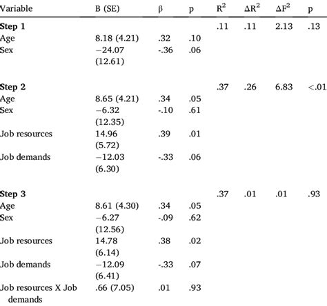 Summary Of Multiple Regression Model For Variables Predicting Work Download Scientific Diagram