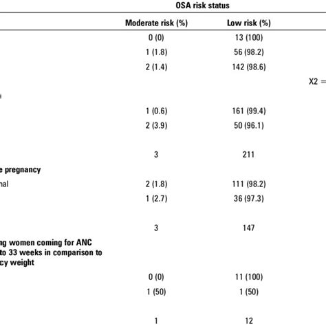 Association Between Risk Factors And Osa Risk Status Among The
