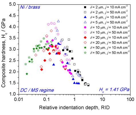 indentation on different location of cross section with variation