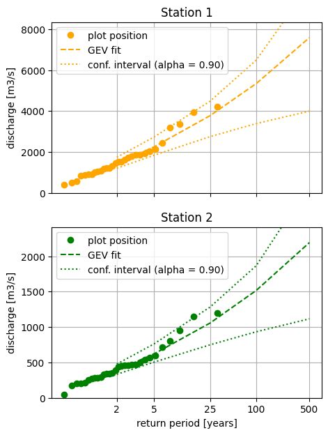 Example Doing Extreme Value Analysis Eva For Time Series — Hydromt