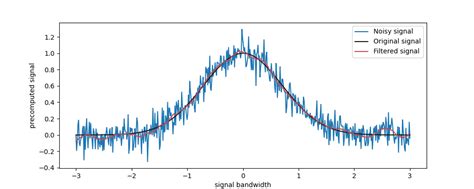 Plot Savitzky Golay 1d Filter — Watex 0 3 3 Documentation