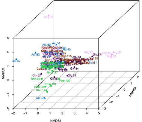 Nmds Analysis Performed With The Euclidean Algorithm Based On The Data Download Scientific