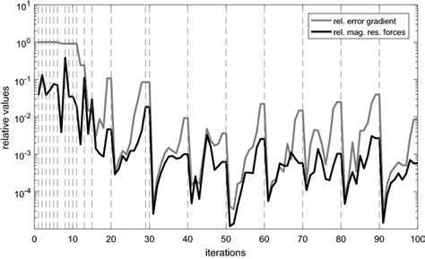 Relative Errors Between The Exact And The Approximate Gradient Vectors Download Scientific